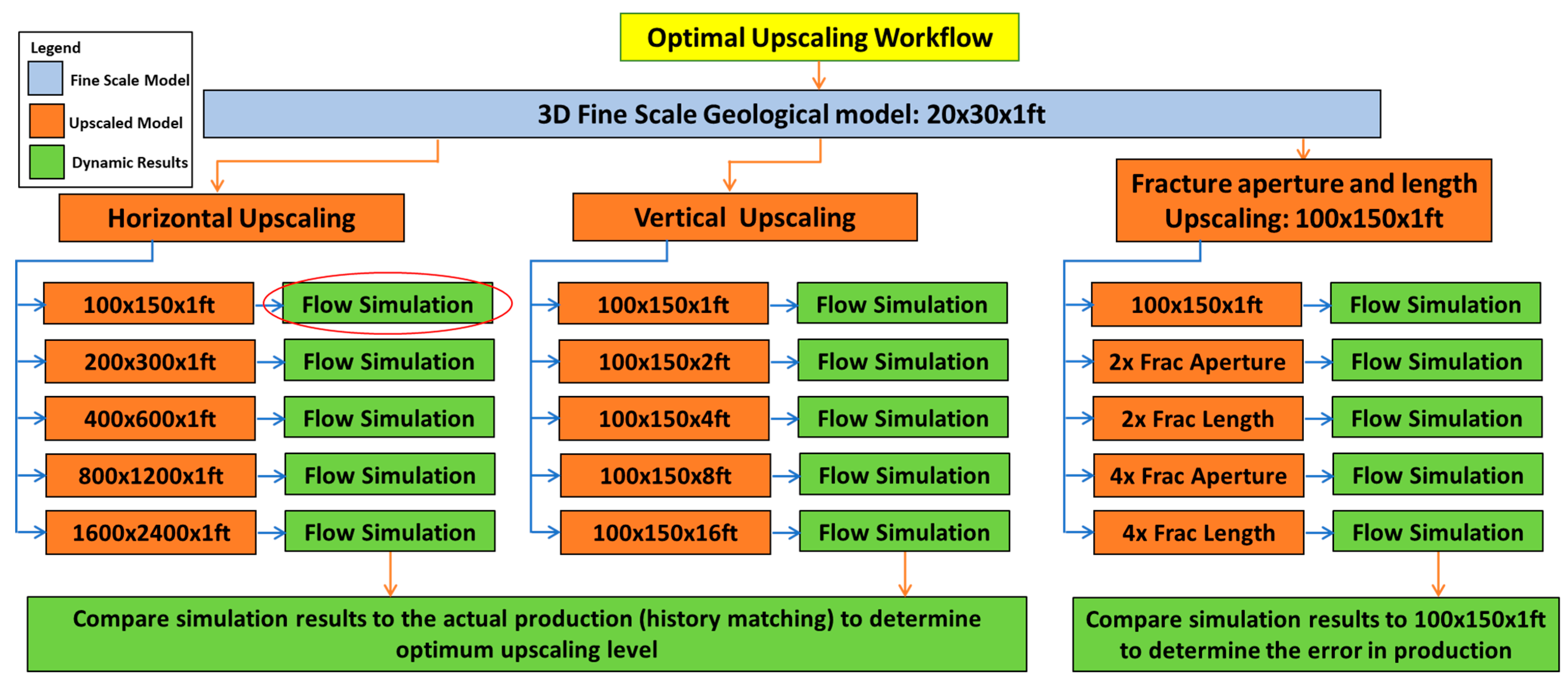 Practical Aspects of Upscaling Geocellular Geological Models for ...