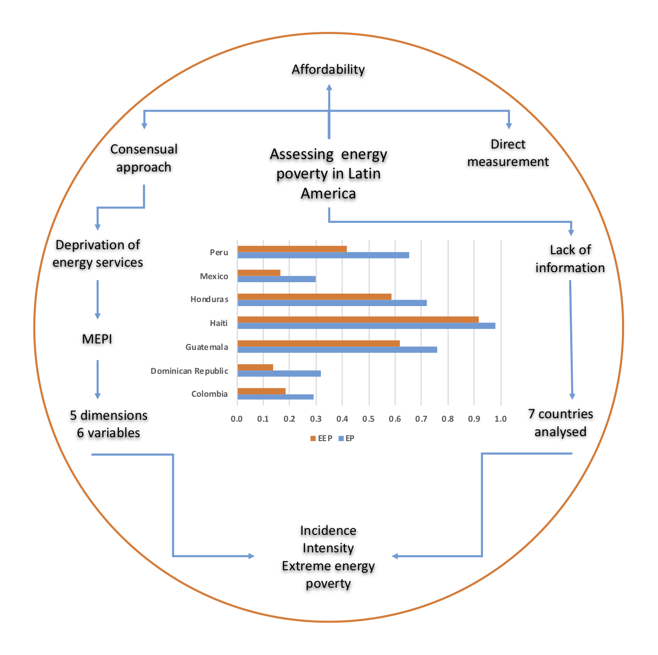 Energies | Free Full-Text | Analysis of Energy Poverty in 7 Latin ...