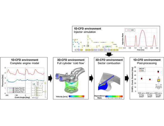 Energies | Free Full-Text | Development and Assessment of an Integrated ...
