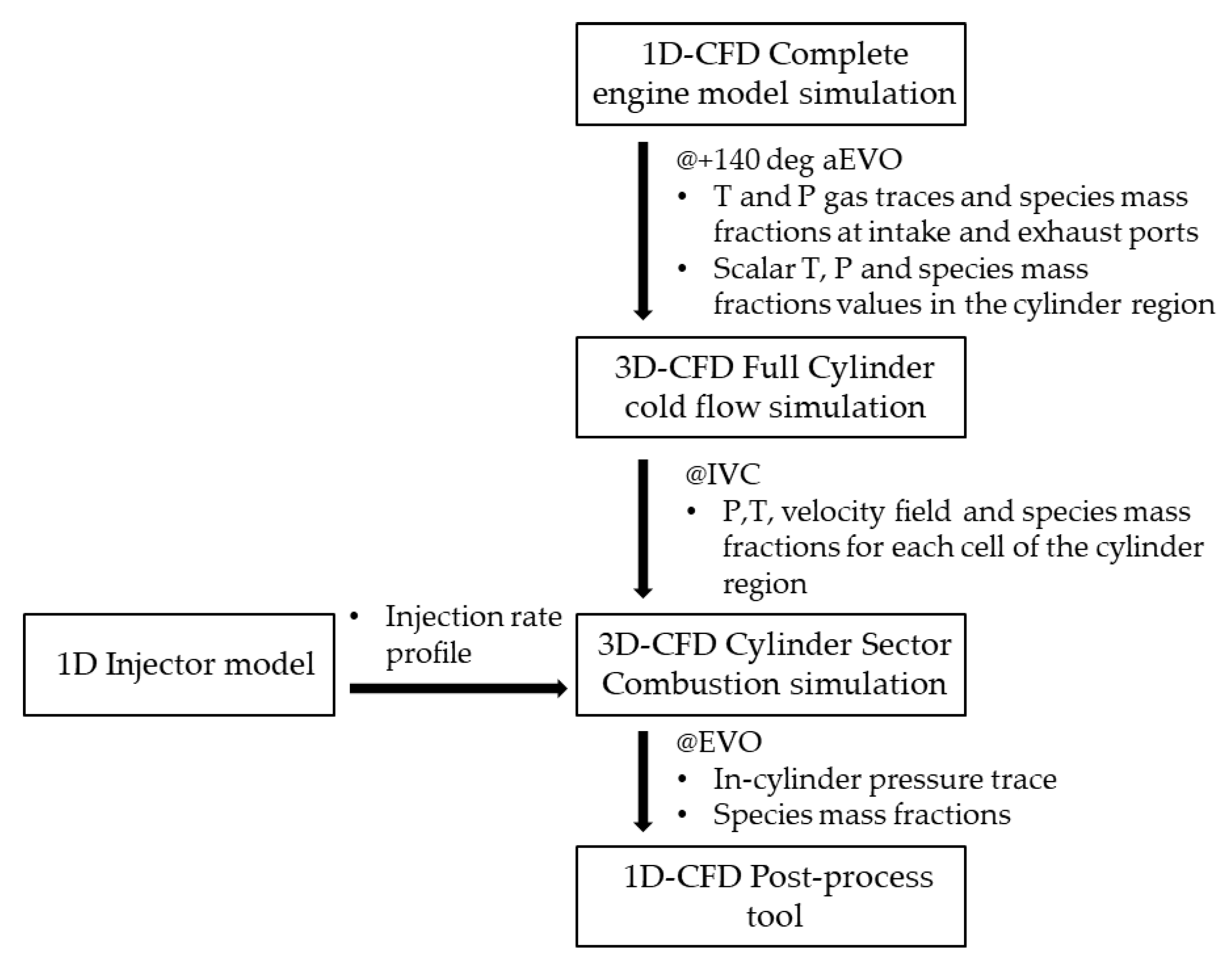 Development and Assessment of an Integrated 1D-3D CFD Codes Coupling ...