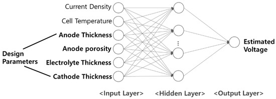 A Study of Anode-Supported Solid Oxide Fuel Cell Modeling and ...