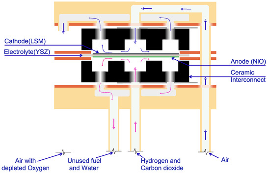 Energies | Free Full-Text | Single-Cell Tests to Explore the ...