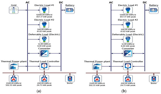 Techno-Economic Evaluation of Interconnected Nuclear-Renewable Micro ...