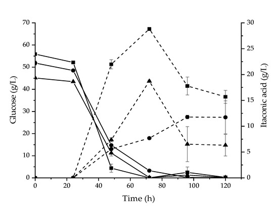 Production of Itaconic Acid from Cellulose Pulp: Feedstock Feasibility ...