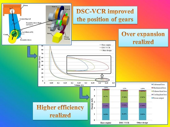 Energies | Free Full-Text | A Predictive Study of a New VCR Engine with ...