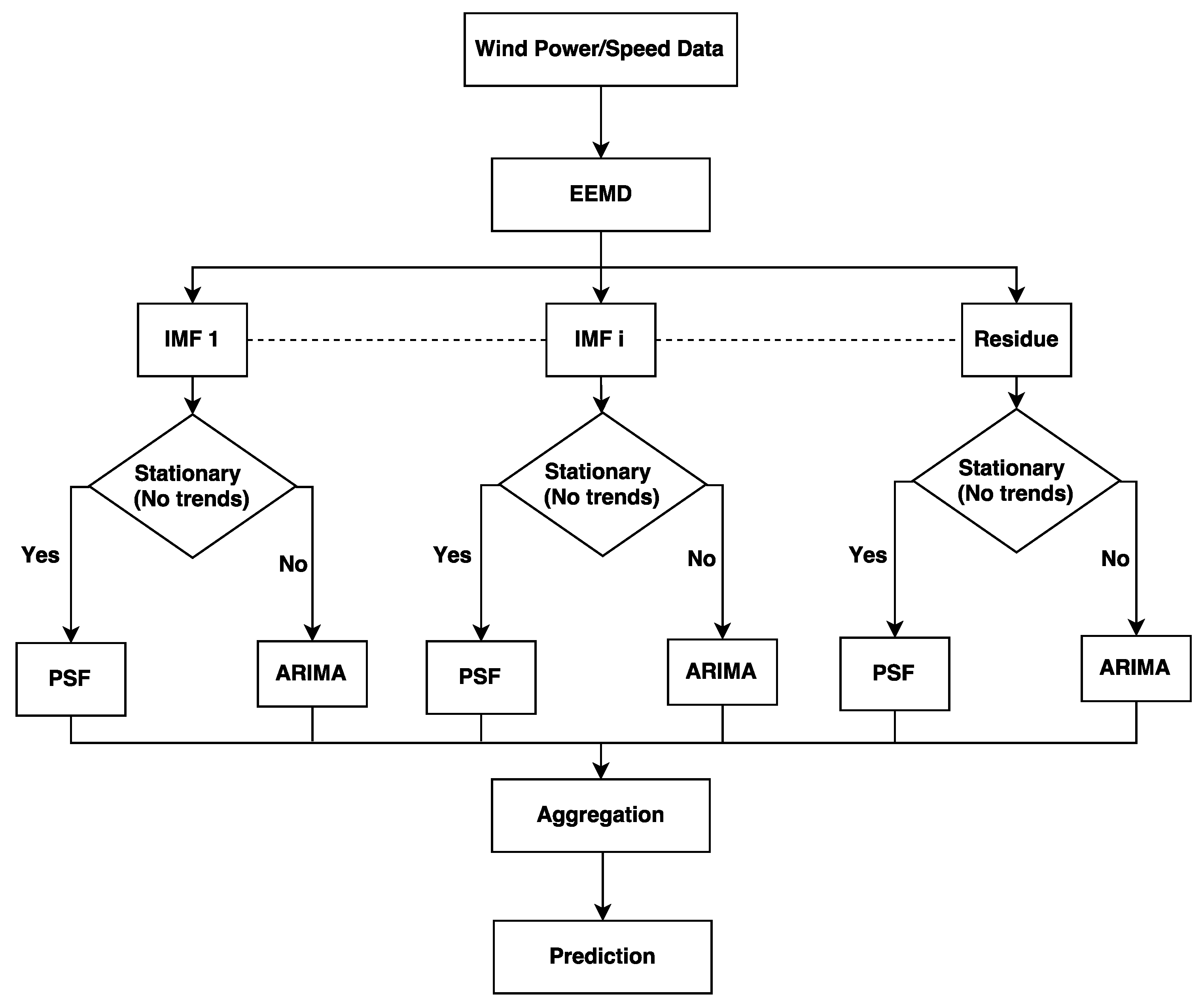 The Hybridization of Ensemble Empirical Mode Decomposition with ...