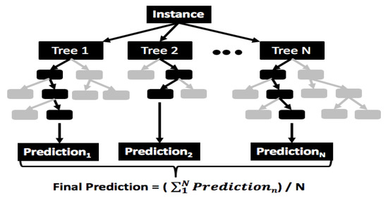 Energies | Free Full-Text | Examining the Potential of a Random Forest ...