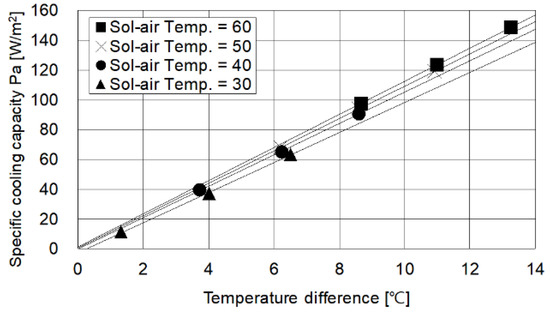 Establishing Boundary Conditions Considering Influence Factors of the ...