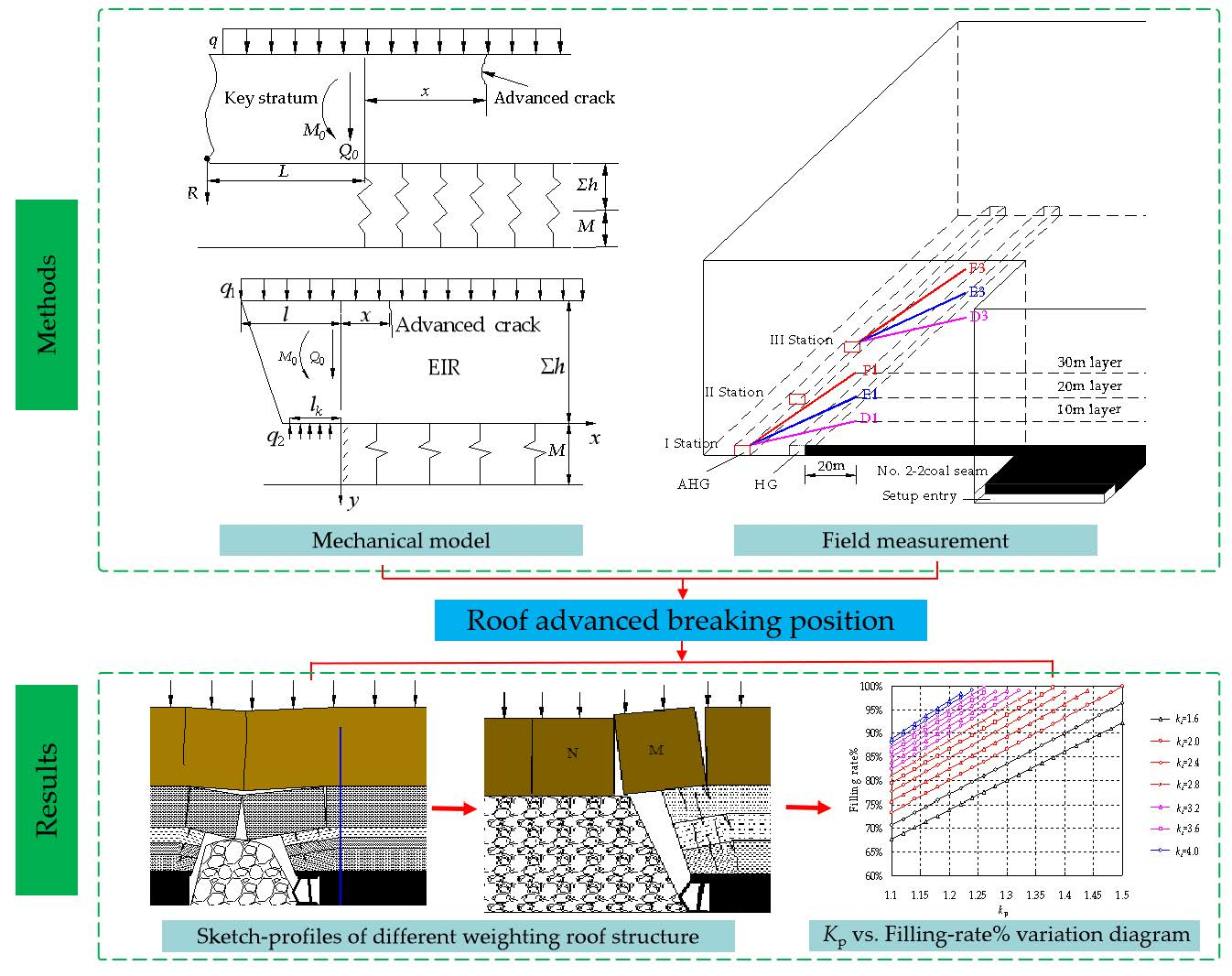 Energies | Free Full-Text | Research on the Roof Advanced Breaking ...