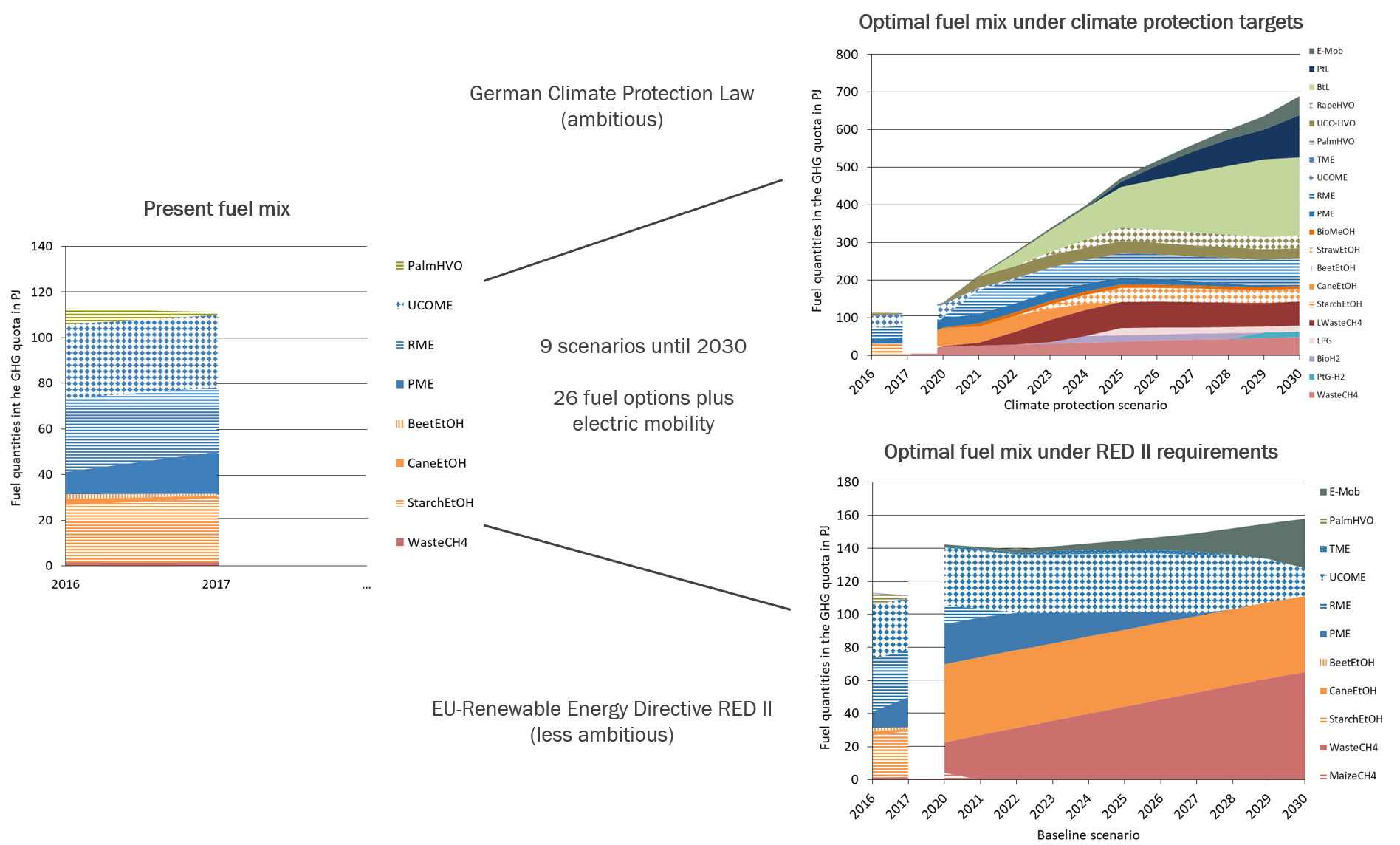 Energies | Free Full-Text | Future Renewable Fuel Mixes in Transport in ...