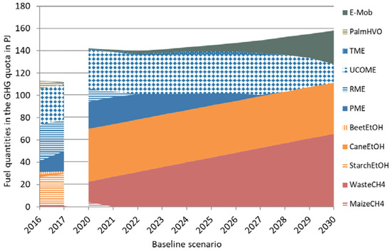 Future Renewable Fuel Mixes in Transport in Germany under RED II and ...