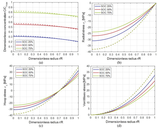 Analytical Solution for Coupled Diffusion Induced Stress Model for ...