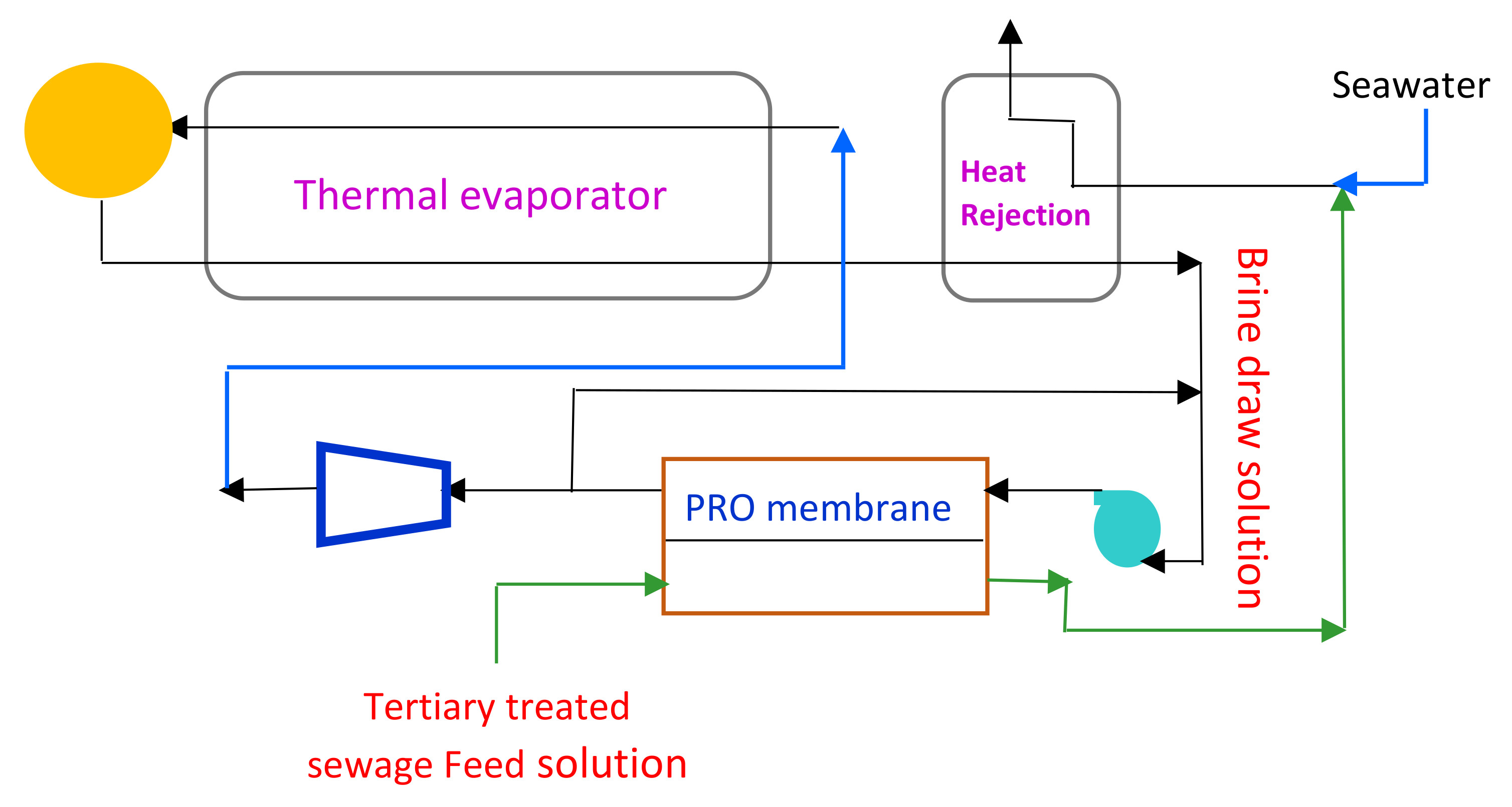 Energies | Free Full-Text | Novel Thermal Desalination Brine Reject ...