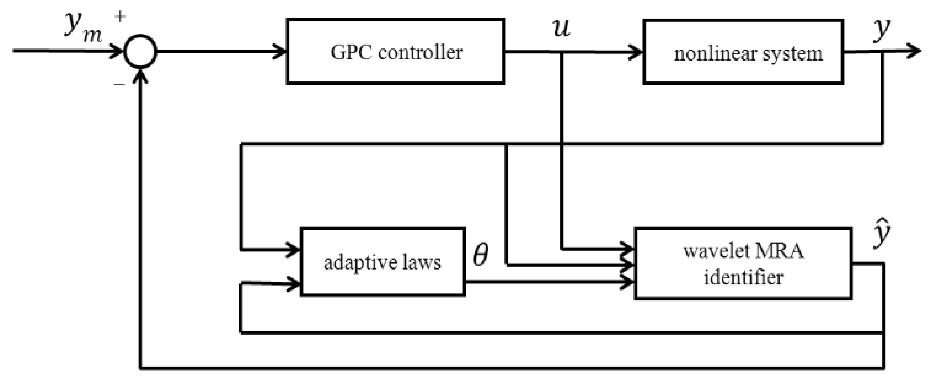 Multiresolution GPC-Structured Control of a Single-Loop Cold-Flow ...