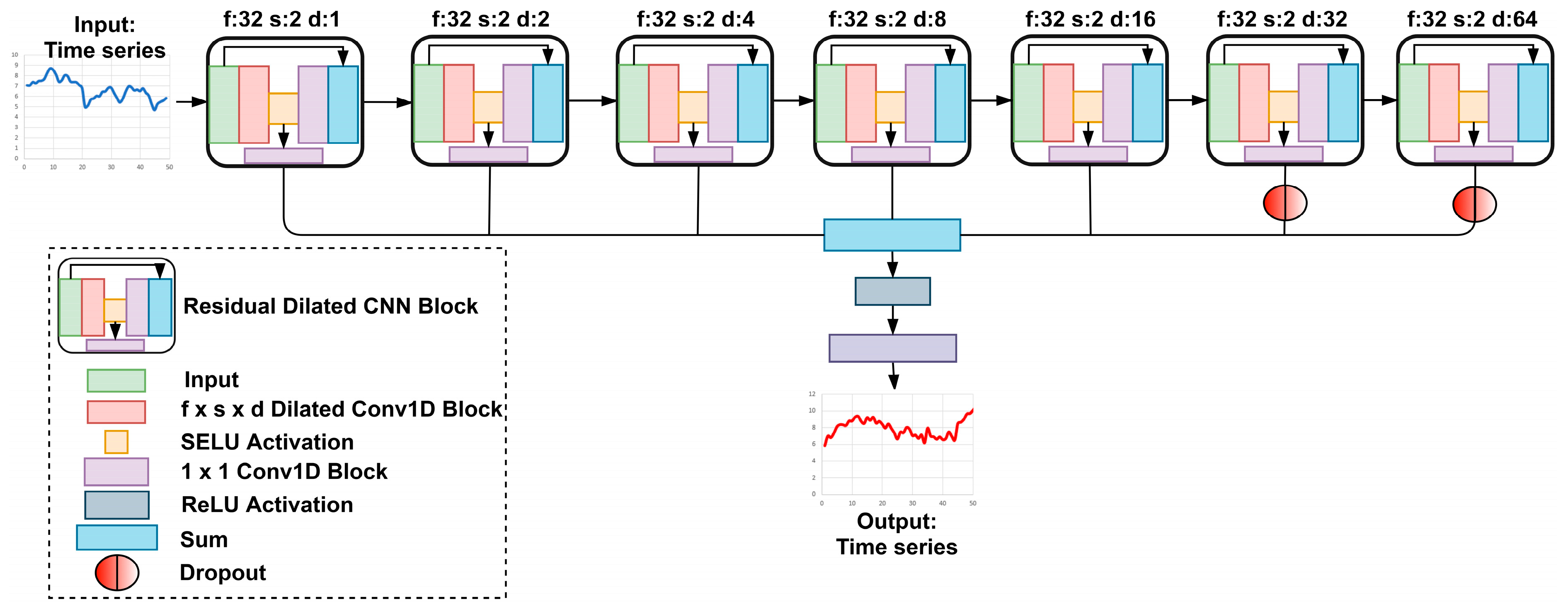 Multi-Step Short-Term Wind Speed Prediction Using a Residual Dilated ...