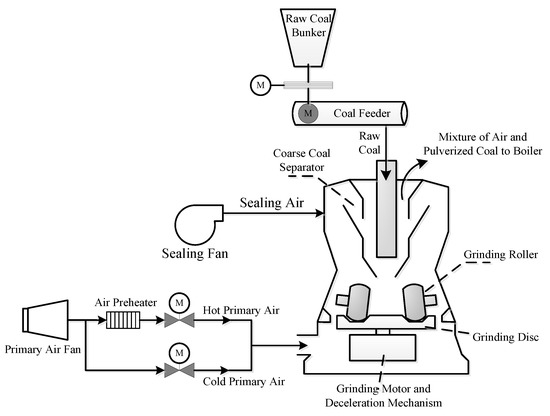 Modeling of Coal Mill System Used for Fault Simulation