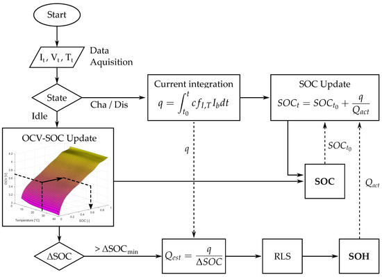 Recursive State of Charge and State of Health Estimation Method for ...