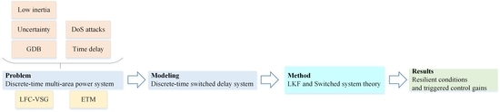 Energies | Free Full-Text | Resilient Event-Triggered Control for LFC-VSG Scheme of Uncertain ...