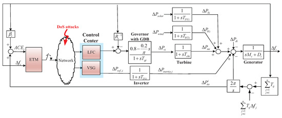 Resilient Event-Triggered Control for LFC-VSG Scheme of Uncertain Discrete-Time Power System ...