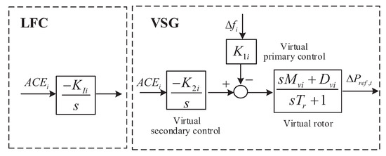 Resilient Event-Triggered Control for LFC-VSG Scheme of Uncertain Discrete-Time Power System ...