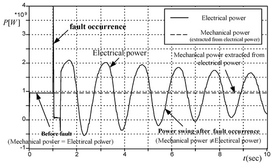 A Study on the Out-of-Step Detection Algorithm Using Time Variation of Complex Power-Part II ...