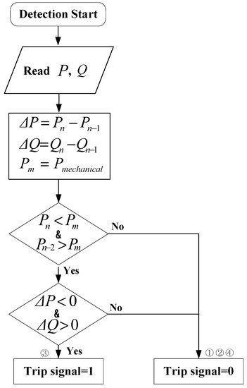 A Study on the Out-of-Step Detection Algorithm Using Time Variation of Complex Power-Part II ...