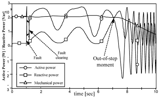 A Study on the Out-of-Step Detection Algorithm Using Time Variation of Complex Power-Part II ...