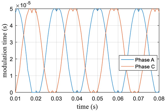 Energies | Free Full-Text | Dynamic and Adjustable New Pattern Four ...