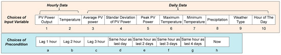 Short-Term Photovoltaic Power Forecasting Using a Convolutional Neural Network–Salp Swarm Algorithm