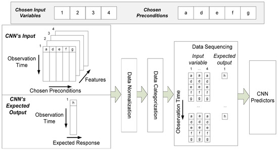 Short-Term Photovoltaic Power Forecasting Using a Convolutional Neural Network–Salp Swarm Algorithm