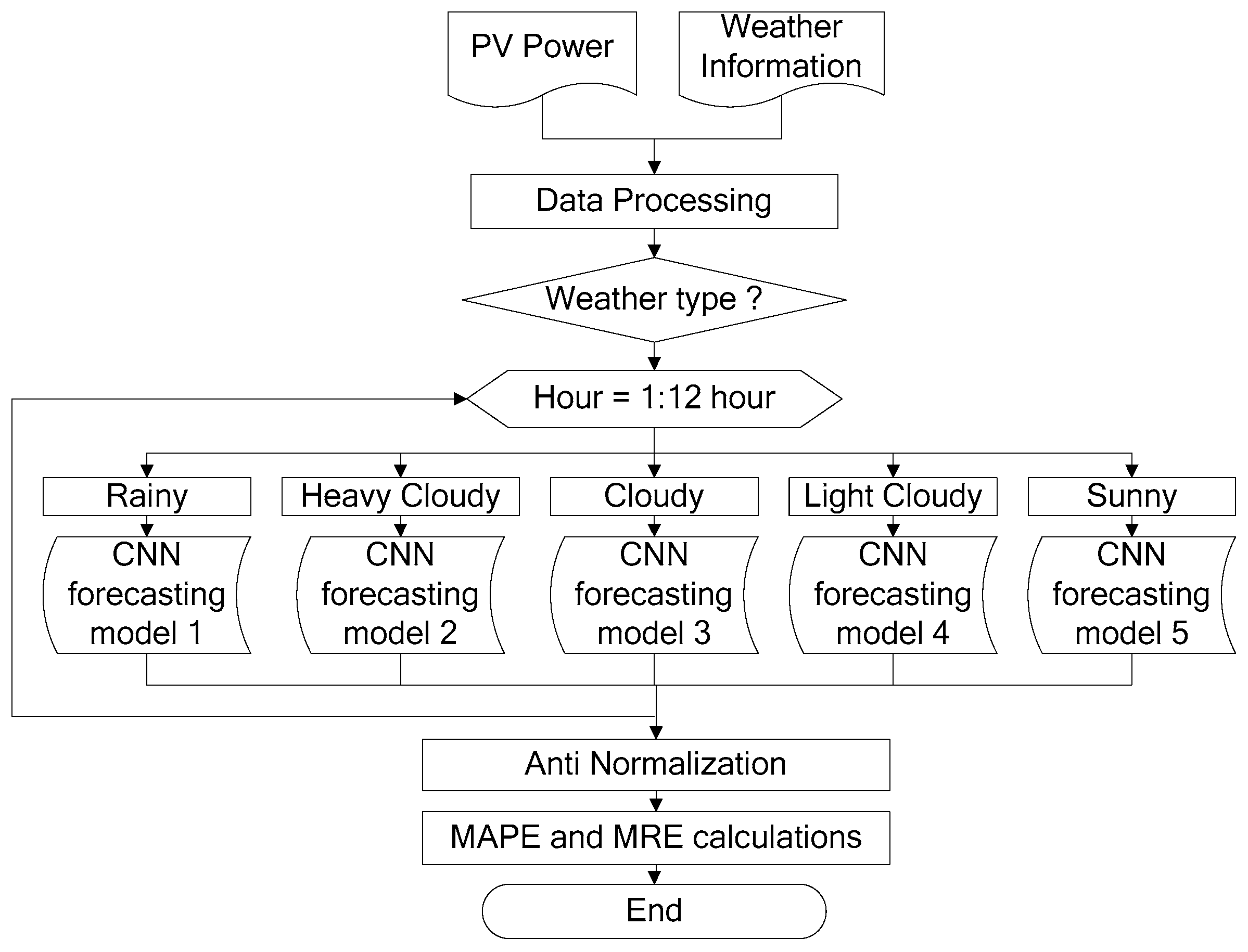 Short-Term Photovoltaic Power Forecasting Using a Convolutional Neural Network–Salp Swarm Algorithm