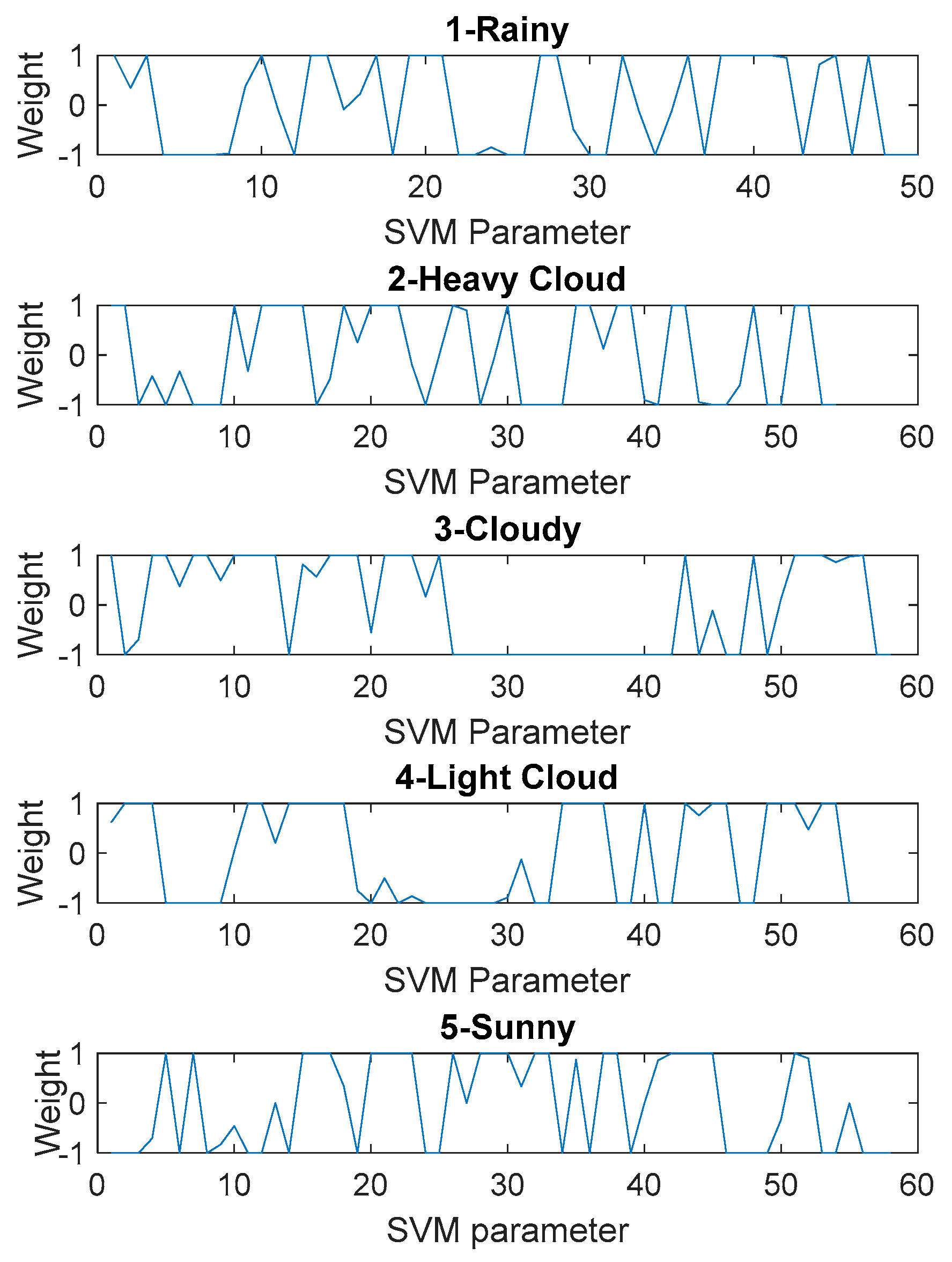 Short-Term Photovoltaic Power Forecasting Using a Convolutional Neural Network–Salp Swarm Algorithm