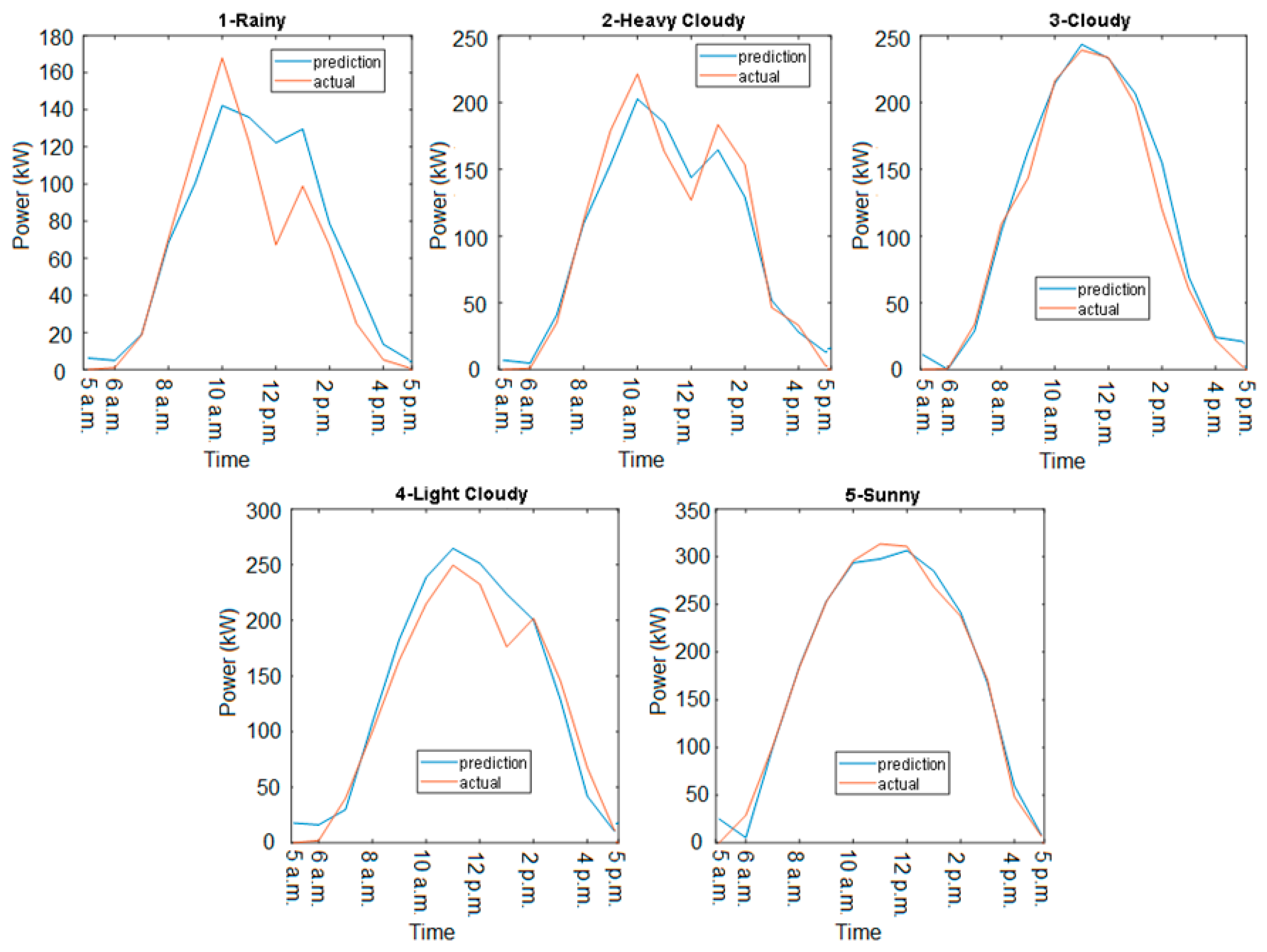 Short-Term Photovoltaic Power Forecasting Using a Convolutional Neural ...