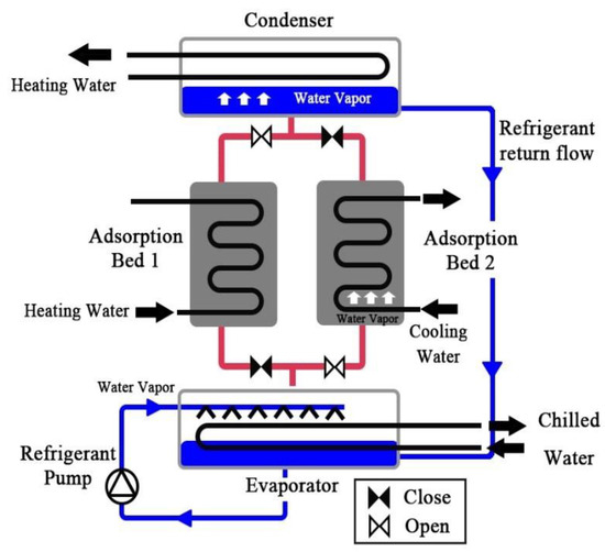 Effects of Evaporator and Condenser in the Analysis of Adsorption Chillers