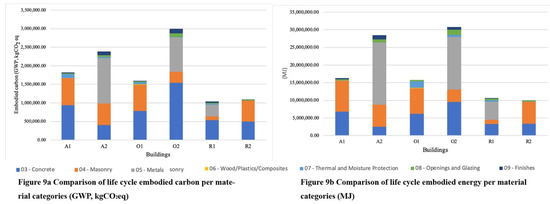A Building Life-Cycle Embodied Performance Index—The Relationship ...