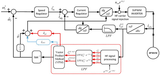 A Novel Strategy for Sensorless Control of IPMSM with Error Compensation Based on Rotating High ...