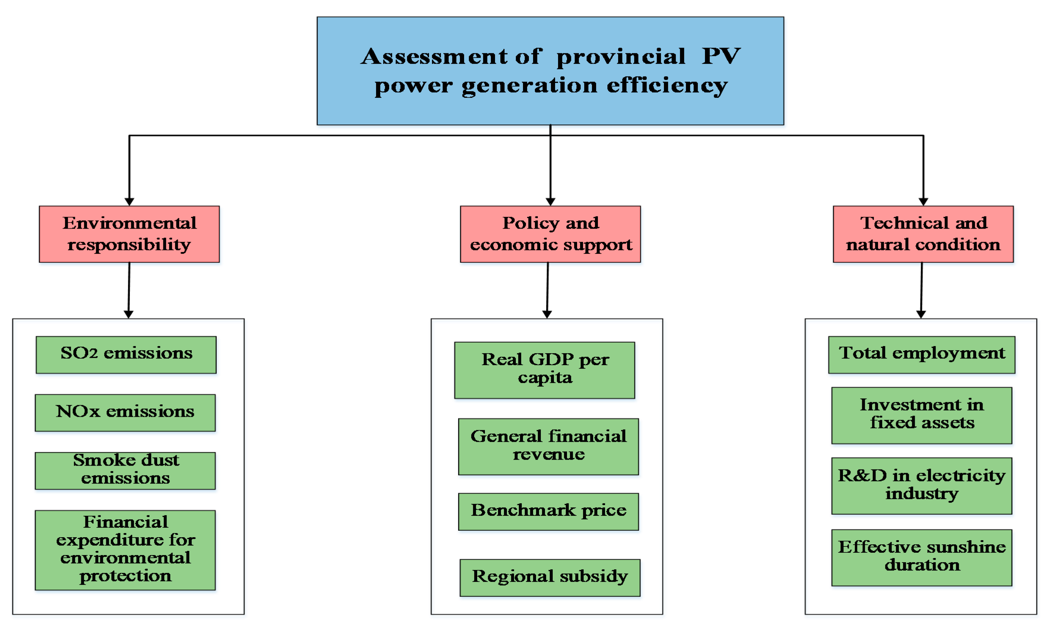 Efficiency Measurement and Factor Analysis of China’s Solar ...