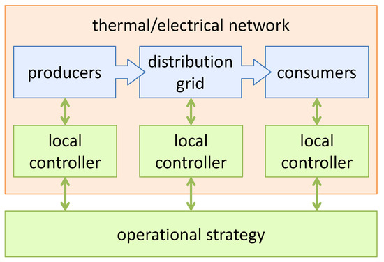 Combined Optimal Design and Control of Hybrid Thermal-Electrical ...