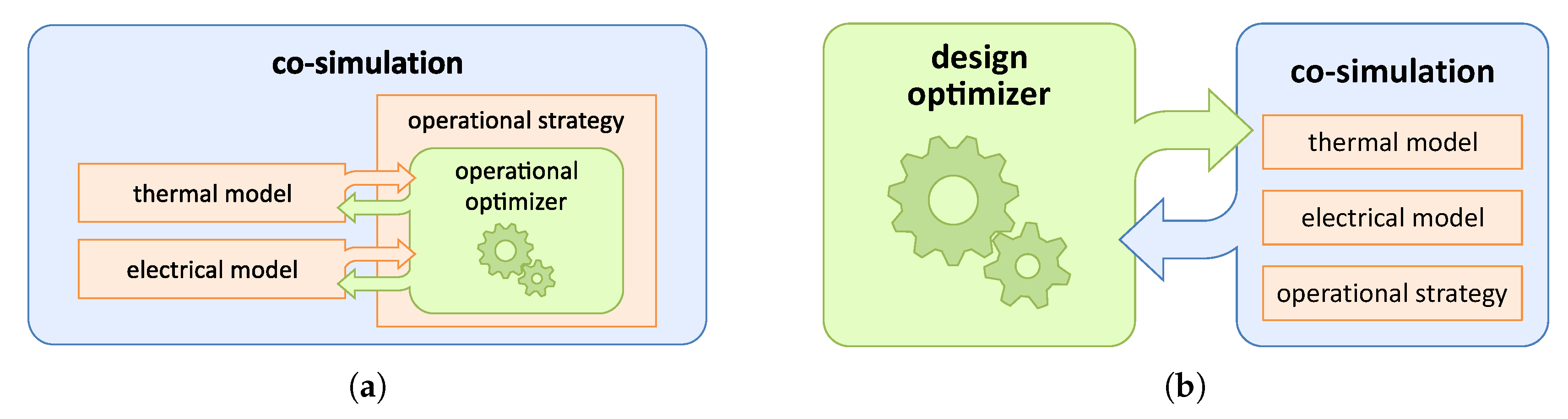 Combined Optimal Design and Control of Hybrid Thermal-Electrical ...