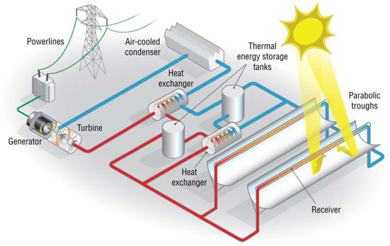 Validation of SAM Modeling of Concentrated Solar Power Plants