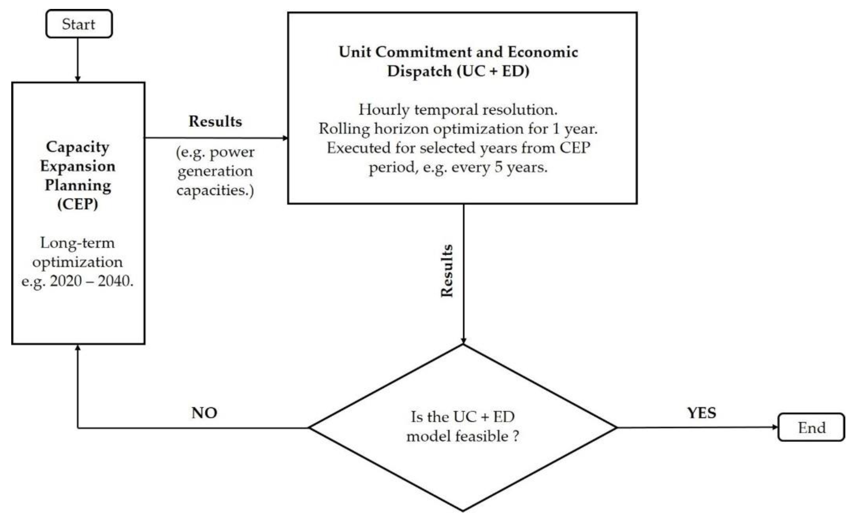 Energies Free Full Text A Generalized Unit Commitment And Economic Dispatch Approach For
