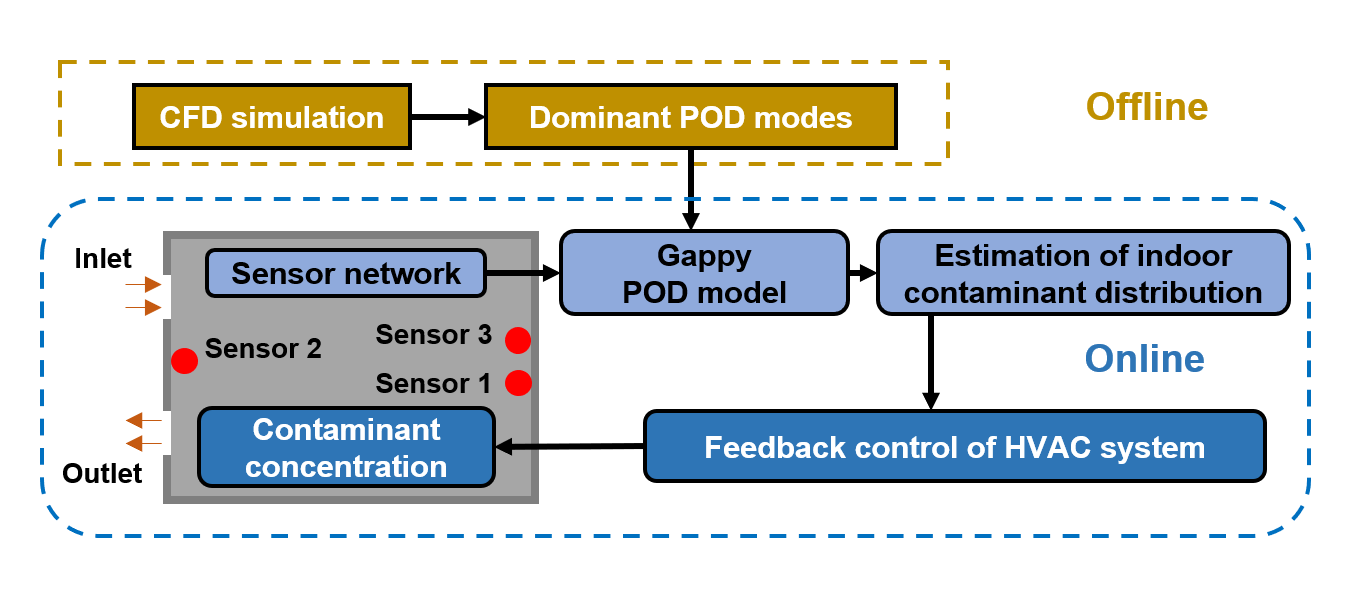 Energies | Free Full-Text | Real-Time Reconstruction of Contaminant Dispersion from Sparse ...