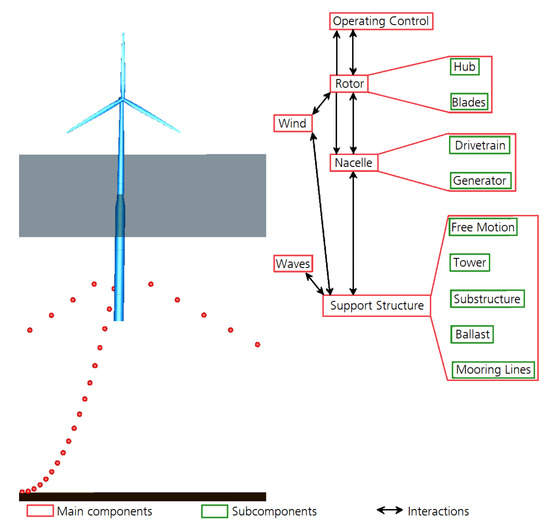 Development and Verification of an Aero-Hydro-Servo-Elastic Coupled ...