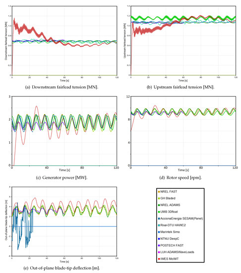 Energies | Free Full-Text | Development and Verification of an Aero-Hydro-Servo-Elastic Coupled ...