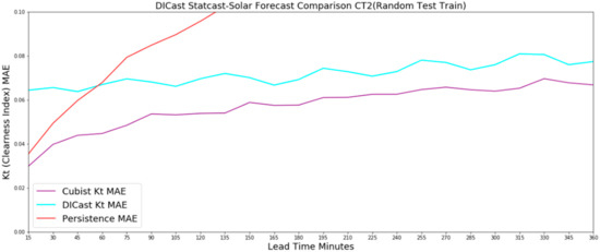 Combining Artificial Intelligence with Physics-Based Methods for Probabilistic Renewable Energy ...