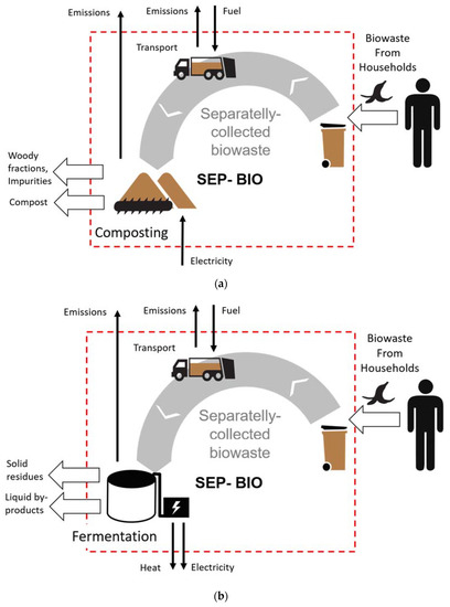 Biowaste Treatment and Waste-To-Energy—Environmental Benefits