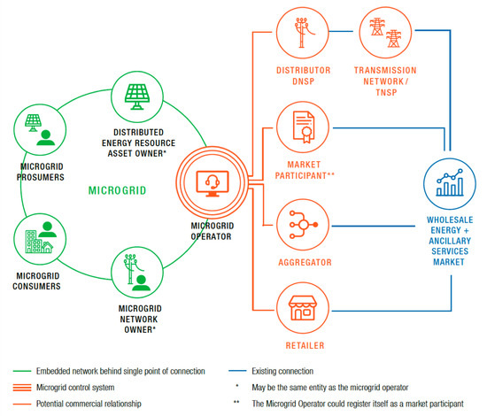 Transactive Energy Market for Energy Management in Microgrids: The Monash Microgrid Case Study