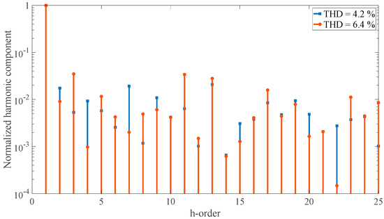 Testing of Electrical Energy Meters Subject to Realistic Distorted ...