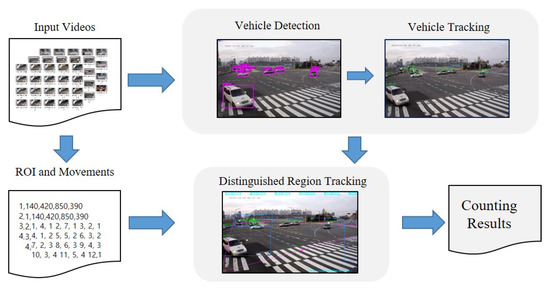 A Multi-Class Multi-Movement Vehicle Counting Framework for Traffic ...