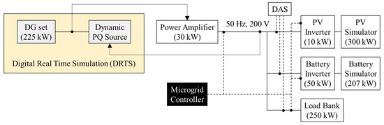 Microgrid Controller Testing Using Power Hardware-in-the-Loop
